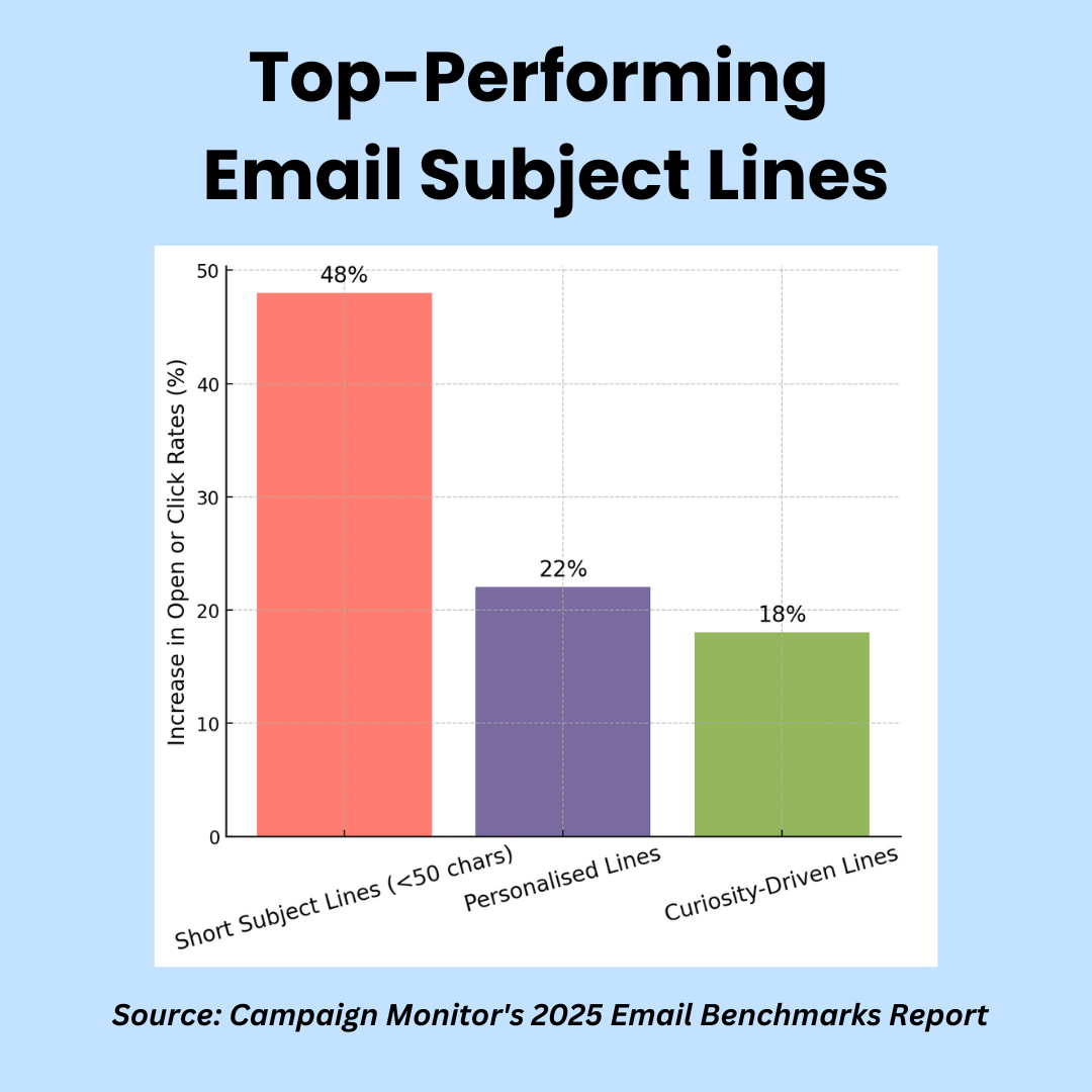 Top-Performing Email Subject Lines for 2025 - RT Digital
